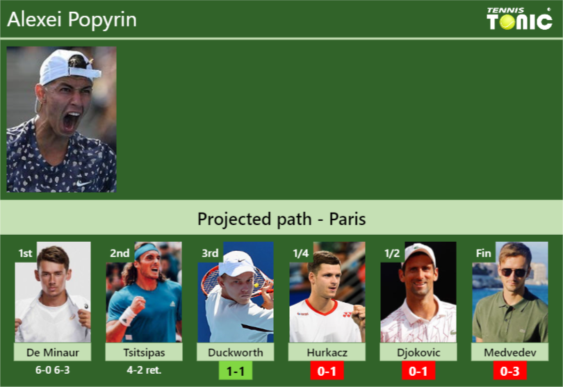 [UPDATED R3]. Prediction, H2H of Alexei Popyrin's draw vs Duckworth, Hurkacz, Djokovic, Medvedev ...
