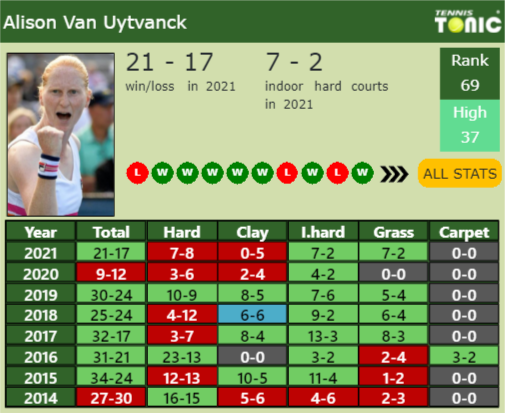 [UPDATED R2]. Prediction, H2H of Lesya Tsurenko's draw vs Van Uytvanck, Rose Collins, Raducanu ...