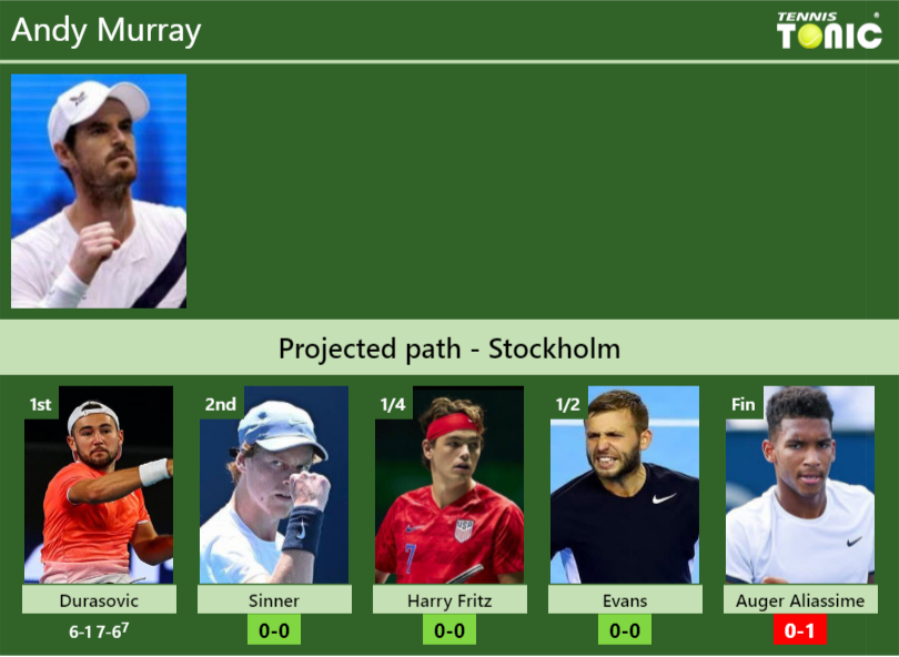 [UPDATED R2]. Prediction, H2H of Andy Murray's draw vs Sinner, Harry Fritz, Evans, Auger ...
