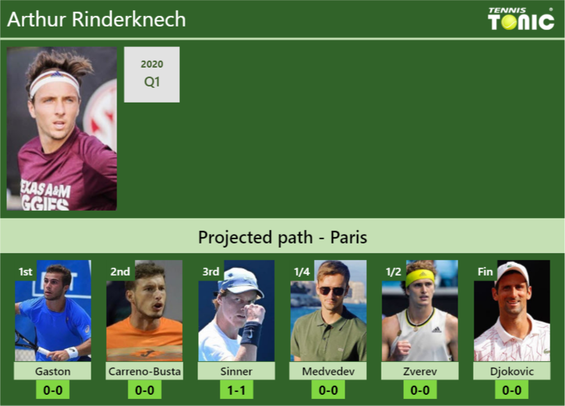 PARIS DRAW. Arthur Rinderknech's prediction with Gaston next. H2H and rankings - Tennis Tonic ...