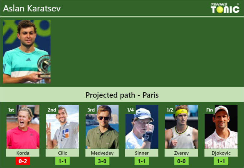 PARIS DRAW. Aslan Karatsev's prediction with Korda next. H2H and rankings - Tennis Tonic - News ...