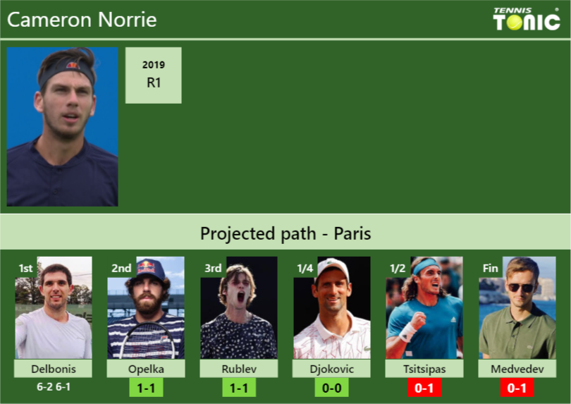 [UPDATED R2]. Prediction, H2H of Cameron Norrie's draw vs Opelka, Rublev, Djokovic, Tsitsipas ...