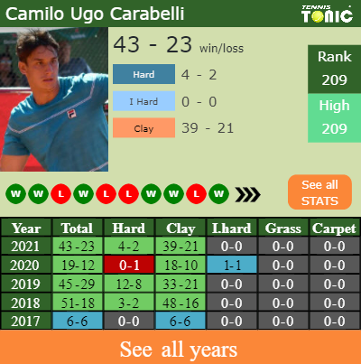 H2H, PREDICTION Nicolas Jarry vs Camilo Ugo Carabelli | Campinas Challenger odds, preview, pick ...