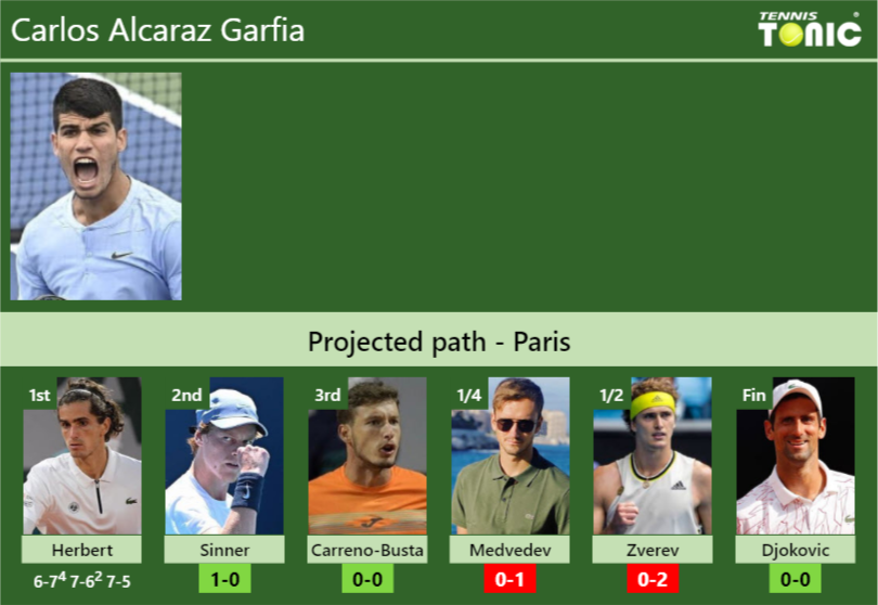 [UPDATED R2]. Prediction, H2H of Carlos Alcaraz Garfia's draw vs Sinner, Carreno-Busta, Medvedev ...