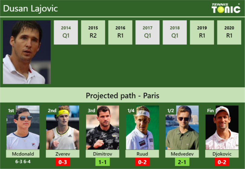 [UPDATED R2]. Prediction, H2H of Dusan Lajovic's draw vs Zverev, Dimitrov, Ruud, Medvedev ...