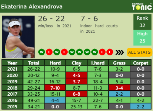LINZ DRAW. Lesya Tsurenko's prediction with Alexandrova next. H2H and rankings - Tennis Tonic ...