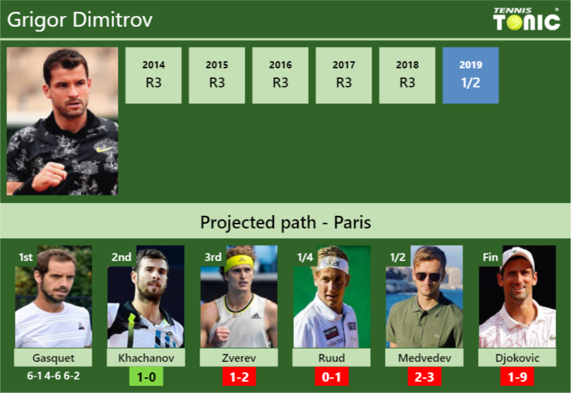 [UPDATED R2]. Prediction, H2H of Grigor Dimitrov's draw vs Khachanov, Zverev, Ruud, Medvedev ...