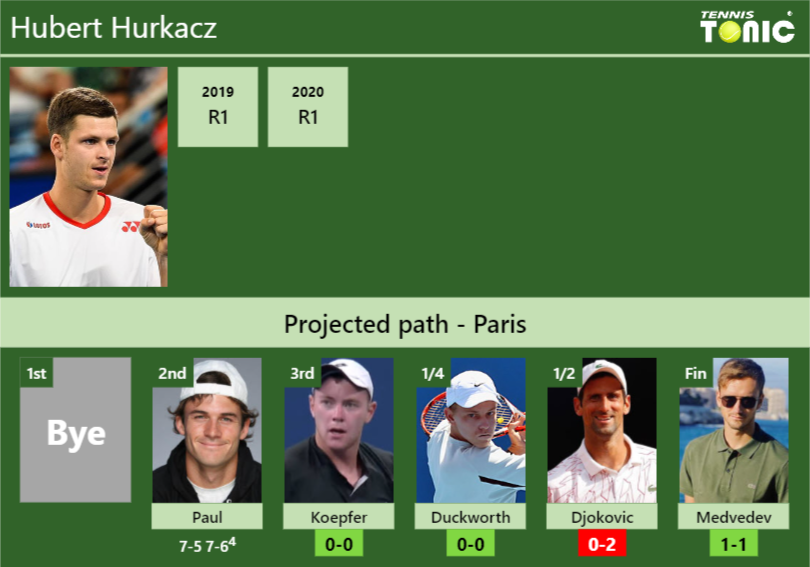 [UPDATED R3]. Prediction, H2H of Hubert Hurkacz's draw vs Koepfer, Duckworth, Djokovic, Medvedev ...