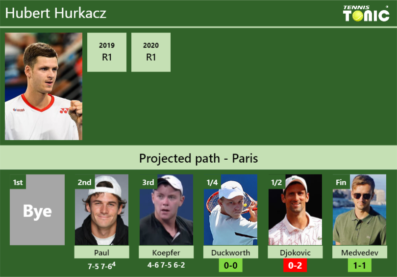 [UPDATED QF]. Prediction, H2H of Hubert Hurkacz's draw vs Duckworth, Djokovic, Medvedev to win ...