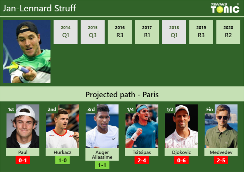 PARIS DRAW. Jan-Lennard Struff's prediction with Paul next. H2H and rankings - Tennis Tonic ...