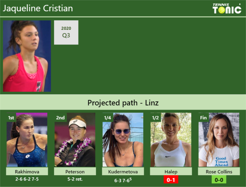 [UPDATED SF]. Prediction, H2H of Jaqueline Cristian's draw vs Halep, Rose Collins to win Linz ...