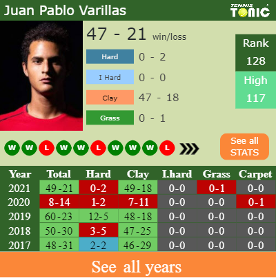 H2H, PREDICTION Franco Roncadelli vs Juan Pablo Varillas | Montevideo Challenger odds, preview ...