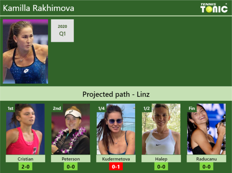 LINZ DRAW. Kamilla Rakhimova's prediction with Cristian next. H2H and rankings - Tennis Tonic ...
