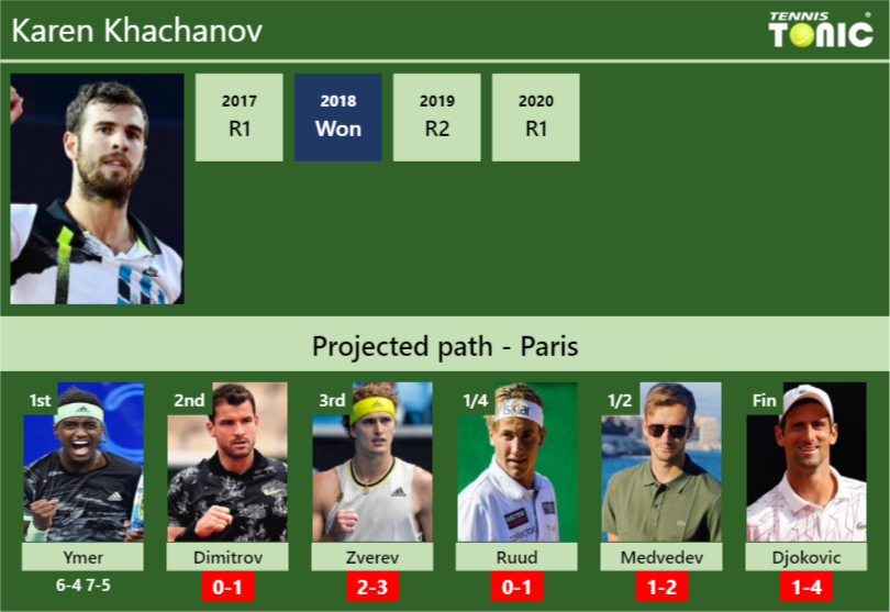 [UPDATED R2]. Prediction, H2H of Karen Khachanov's draw vs Dimitrov, Zverev, Ruud, Medvedev ...