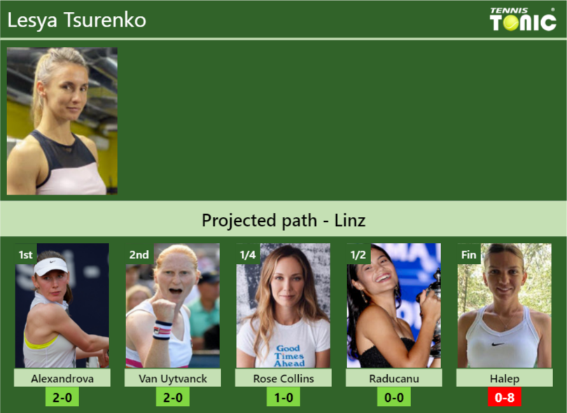 LINZ DRAW. Lesya Tsurenko's prediction with Alexandrova next. H2H and rankings - Tennis Tonic ...