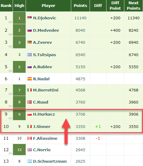LIVE RANKINGS. Jannik Sinner breaks in top10 after beating Hurkacz ...