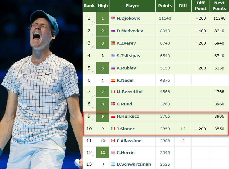 LIVE RANKINGS. Jannik Sinner breaks in top10 after beating Hurkacz. Medvedev next - Tennis Tonic ...