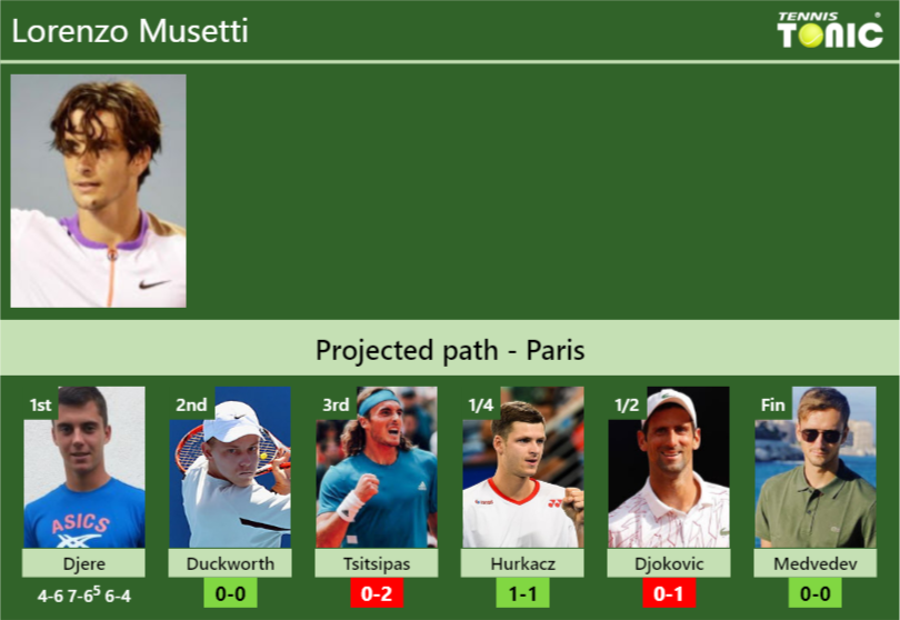 [UPDATED R2]. Prediction, H2H of Lorenzo Musetti's draw vs Duckworth, Tsitsipas, Hurkacz ...
