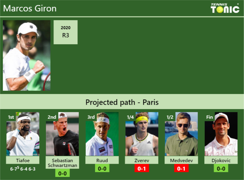 [UPDATED R2]. Prediction, H2H of Marcos Giron's draw vs Sebastian Schwartzman, Ruud, Zverev ...