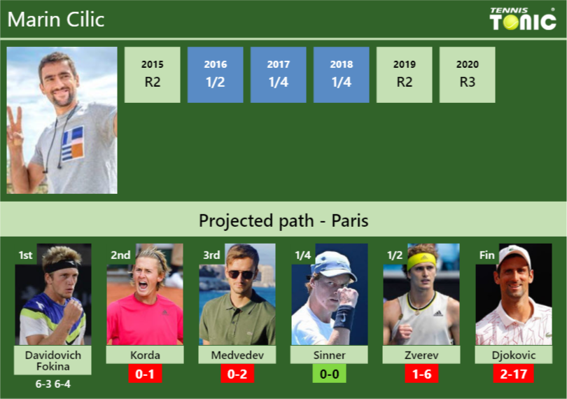 [UPDATED R2]. Prediction, H2H of Marin Cilic's draw vs Korda, Medvedev, Sinner, Zverev, Djokovic ...