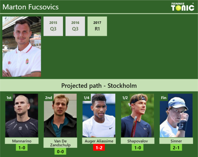 STOCKHOLM DRAW. Marton Fucsovics's prediction with Mannarino next. H2H and rankings - Tennis ...
