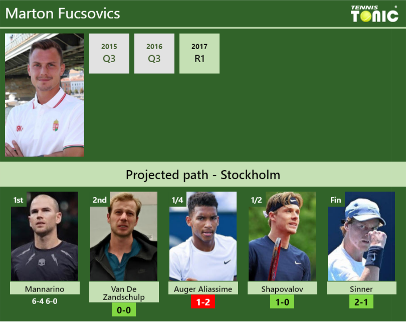 [UPDATED R2]. Prediction, H2H of Marton Fucsovics's draw vs Van De Zandschulp, Auger Aliassime ...