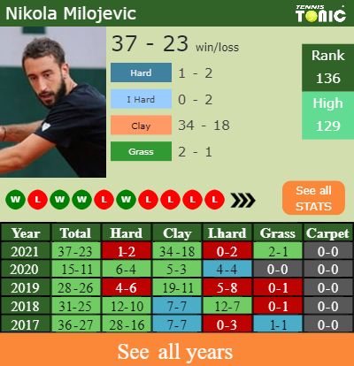 H2H, PREDICTION Nikola Milojevic vs Flavio Cobolli | Helsinki Challenger odds, preview, pick ...