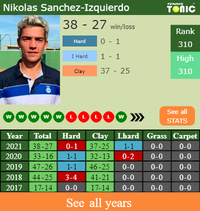 H2H, PREDICTION Nikolas Sanchez-Izquierdo vs Georgii Kravchenko | Pau Challenger odds, preview ...