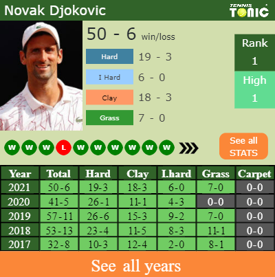 H2H, PREDICTION Novak Djokovic vs Cameron Norrie | Nitto ATP Finals odds, preview, pick - Tennis ...