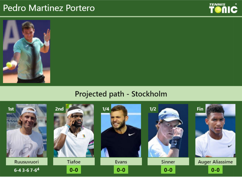 [UPDATED R2]. Prediction, H2H of Pedro Martinez Portero's draw vs Tiafoe, Evans, Sinner, Auger ...
