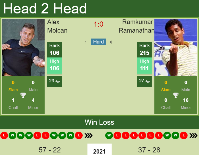 H2H, PREDICTION Alex Molcan vs Ramkumar Ramanathan | Bratislava Challenger odds, preview, pick ...