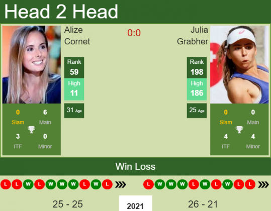 H2H, PREDICTION Alize Cornet vs Julia Grabher | Linz odds, preview, pick - Tennis Tonic - News ...