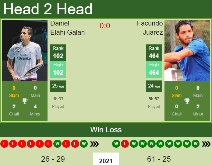 H2H, PREDICTION Daniel Elahi Galan vs Facundo Juarez | Guayaquil Challenger odds, preview, pick ...