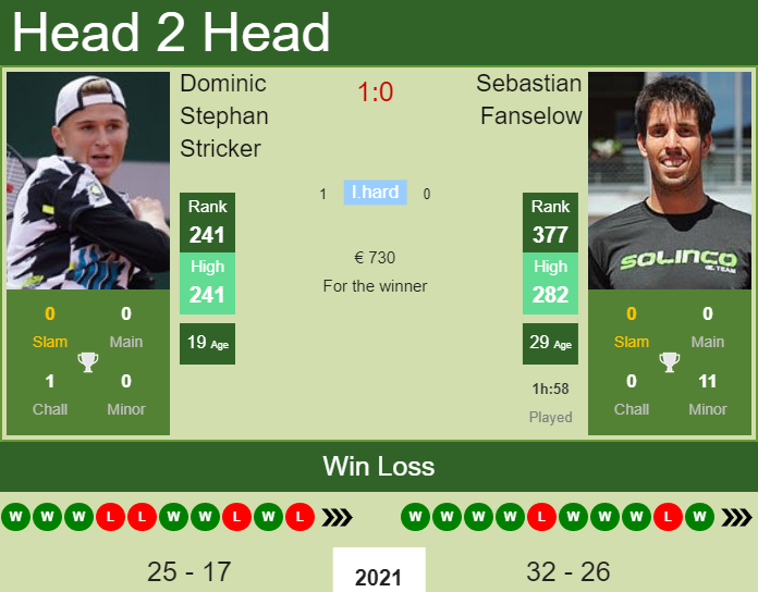H2H, PREDICTION Dominic Stephan Stricker vs Sebastian Fanselow | Bari Challenger odds, preview ...