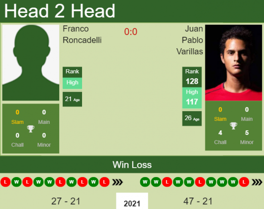 H2H, PREDICTION Franco Roncadelli vs Juan Pablo Varillas | Montevideo Challenger odds, preview ...