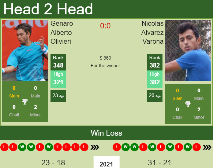 H2H, PREDICTION Genaro Alberto Olivieri vs Nicolas Alvarez Varona | Campinas Challenger odds ...