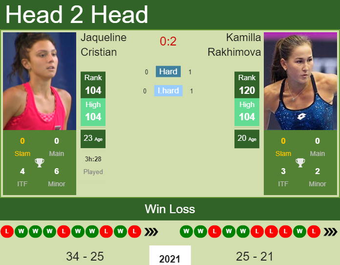 H2H, PREDICTION Jaqueline Cristian vs Kamilla Rakhimova | Linz odds, preview, pick - Tennis ...