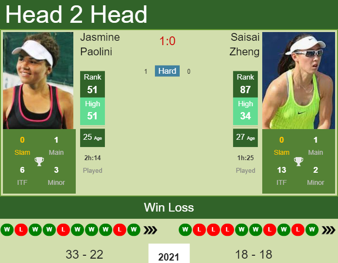 H2H, PREDICTION Jasmine Paolini vs Saisai Zheng | Linz odds, preview, pick - Tennis Tonic - News ...