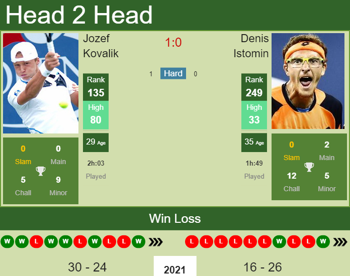 H2H, PREDICTION Jozef Kovalik vs Denis Istomin | Stockholm odds, preview, pick - Tennis Tonic ...