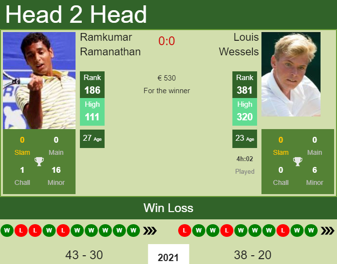 H2H, PREDICTION Ramkumar Ramanathan vs Louis Wessels | Antalya 3 Challenger odds, preview, pick ...