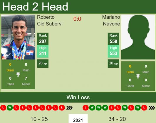 H2H, PREDICTION Roberto Cid Subervi vs Mariano Navone | Montevideo Challenger odds, preview ...