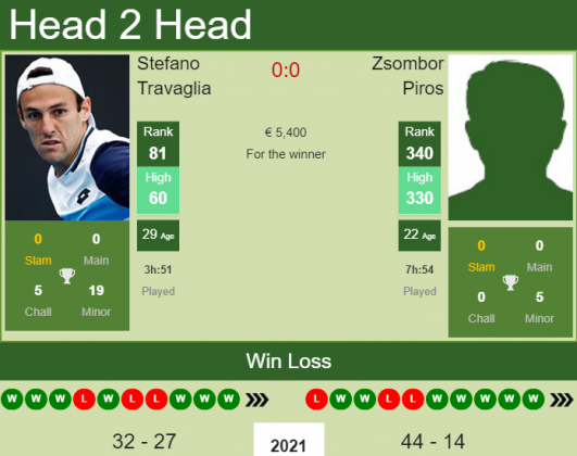 H2H, PREDICTION Stefano Travaglia vs Zsombor Piros | Bratislava Challenger odds, preview, pick ...