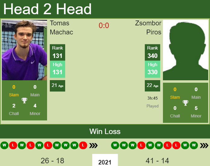 H2H, PREDICTION Tomas Machac vs Zsombor Piros | Bratislava Challenger odds, preview, pick ...