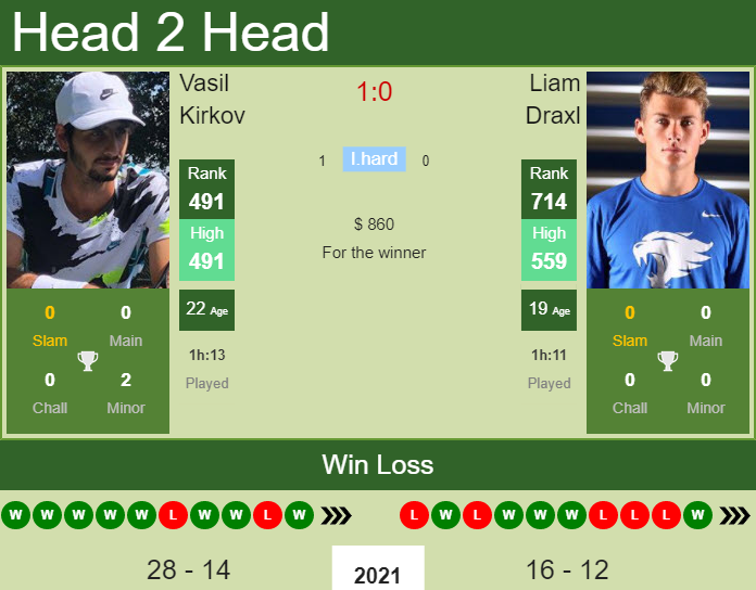 H2H, PREDICTION Vasil Kirkov vs Liam Draxl | Puerto Vallarta Challenger odds, preview, pick ...
