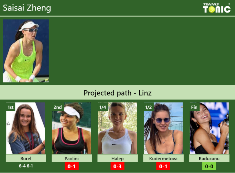 [UPDATED R2]. Prediction, H2H of Saisai Zheng's draw vs Paolini, Halep, Kudermetova, Raducanu to ...