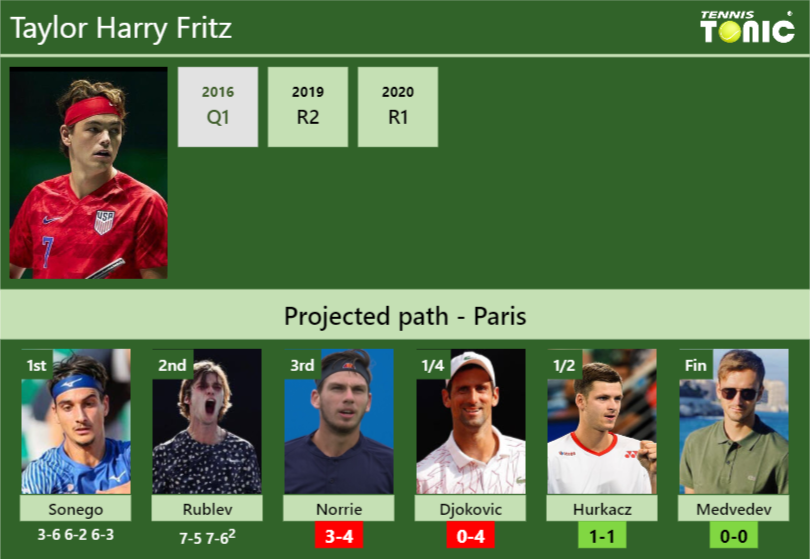 [UPDATED R3]. Prediction, H2H of Taylor Harry Fritz's draw vs Norrie, Djokovic, Hurkacz ...