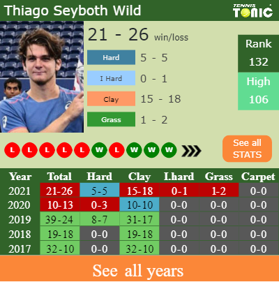 H2H, PREDICTION Thiago Seyboth Wild vs Alejandro Tabilo | Guayaquil Challenger odds, preview ...