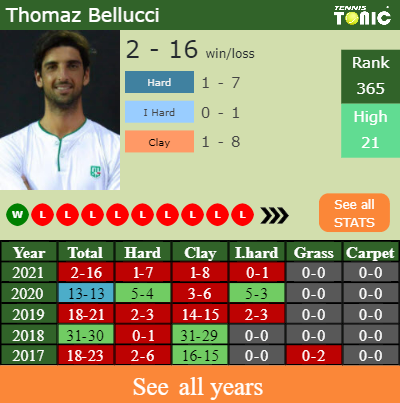 H2H, PREDICTION Thomaz Bellucci vs Arthur Reymond | Pau Challenger odds, preview, pick - Tennis ...