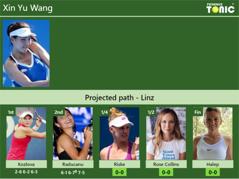 [UPDATED QF]. Prediction, H2H of Xin Yu Wang's draw vs Riske, Rose Collins, Halep to win Linz ...