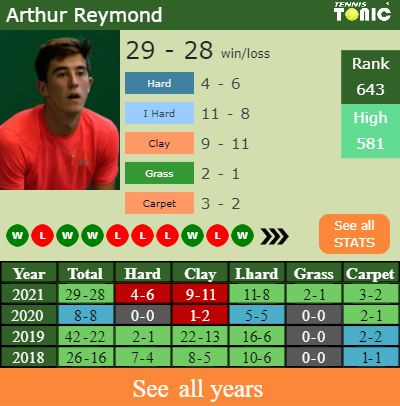 H2H, PREDICTION Luca Potenza vs Arthur Reymond | Maia 2 Challenger odds, preview, pick - Tennis ...